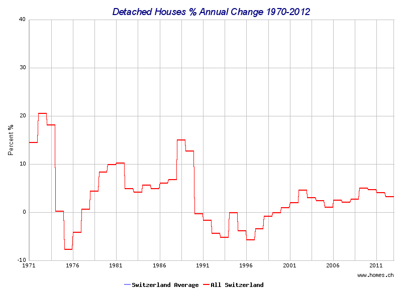 Housing prices in Zurich - English Forum Switzerland